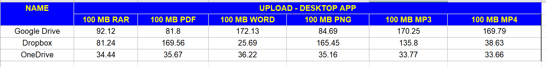 Dropbox vs Google Drive vs OneDrive - New 2023 Comparison